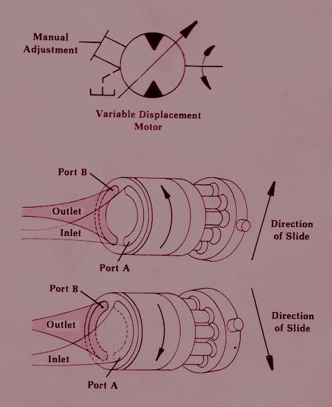 How Over the Center Axial Motors Work - Hydrostatic Pump Repair